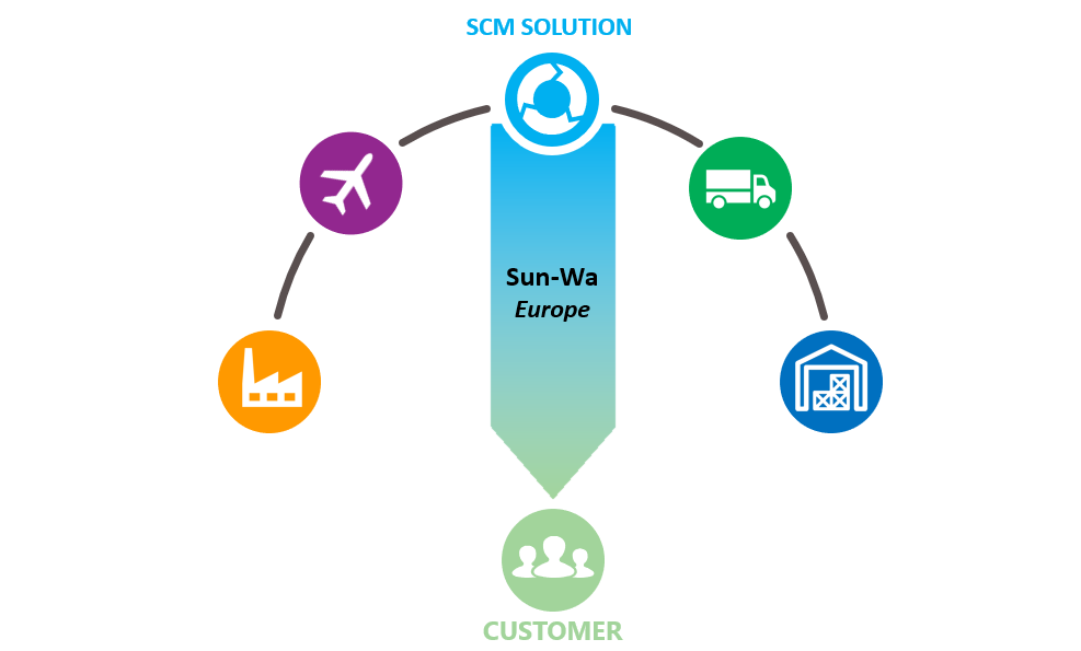 Global Supply Chain Management Service - SUN-WA TECHNOS